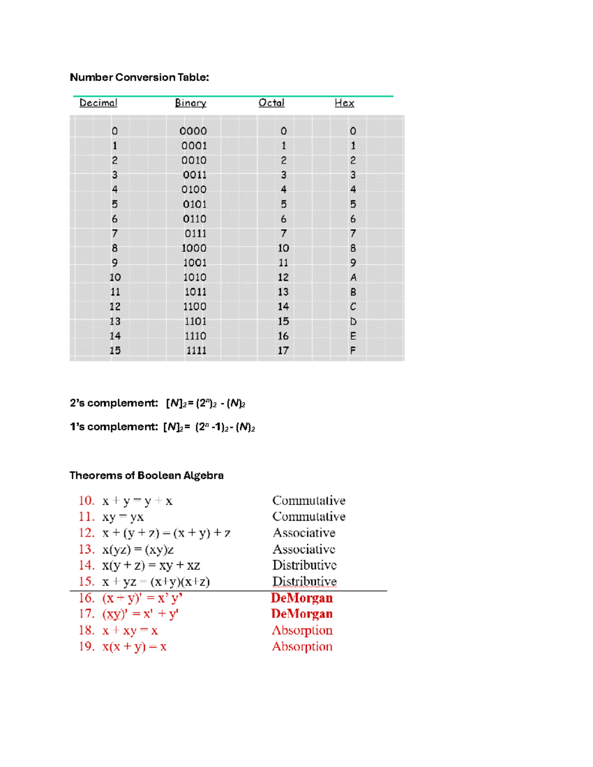 Equation Midterm - ITI 1100 - Number Conversion Table: 2’s complement ...
