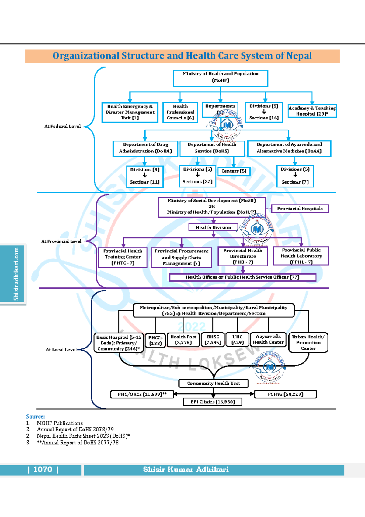 Organizational Structure of Nepal's Health Care System (MoHP) - Studocu