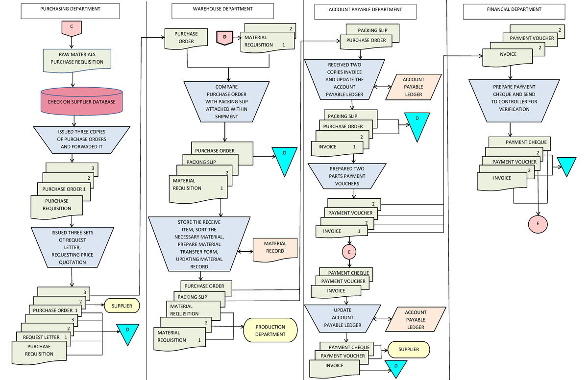 Business Expenditure Flowchart Cycle: Understanding Purchase Orders and ...