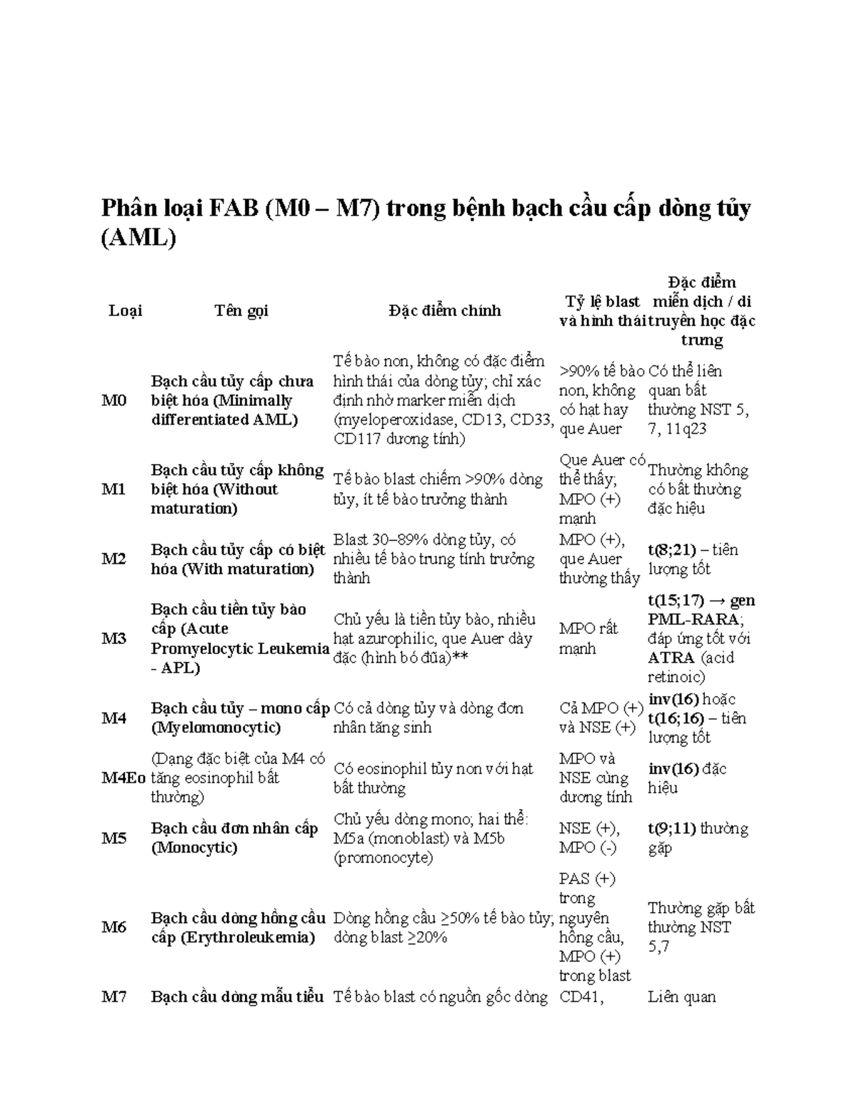 Phân loại FAB M0-M7 trong bệnh bạch cầu cấp dòng tủy (AML) - Studocu