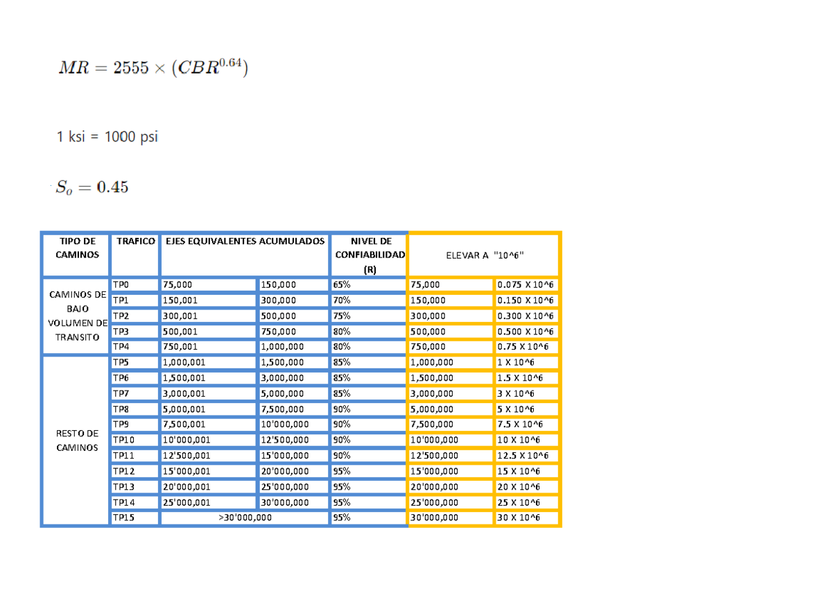 Tablas PAV Flexible y Fórmulas de Tráfico de Caminos TP 2023 - Studocu
