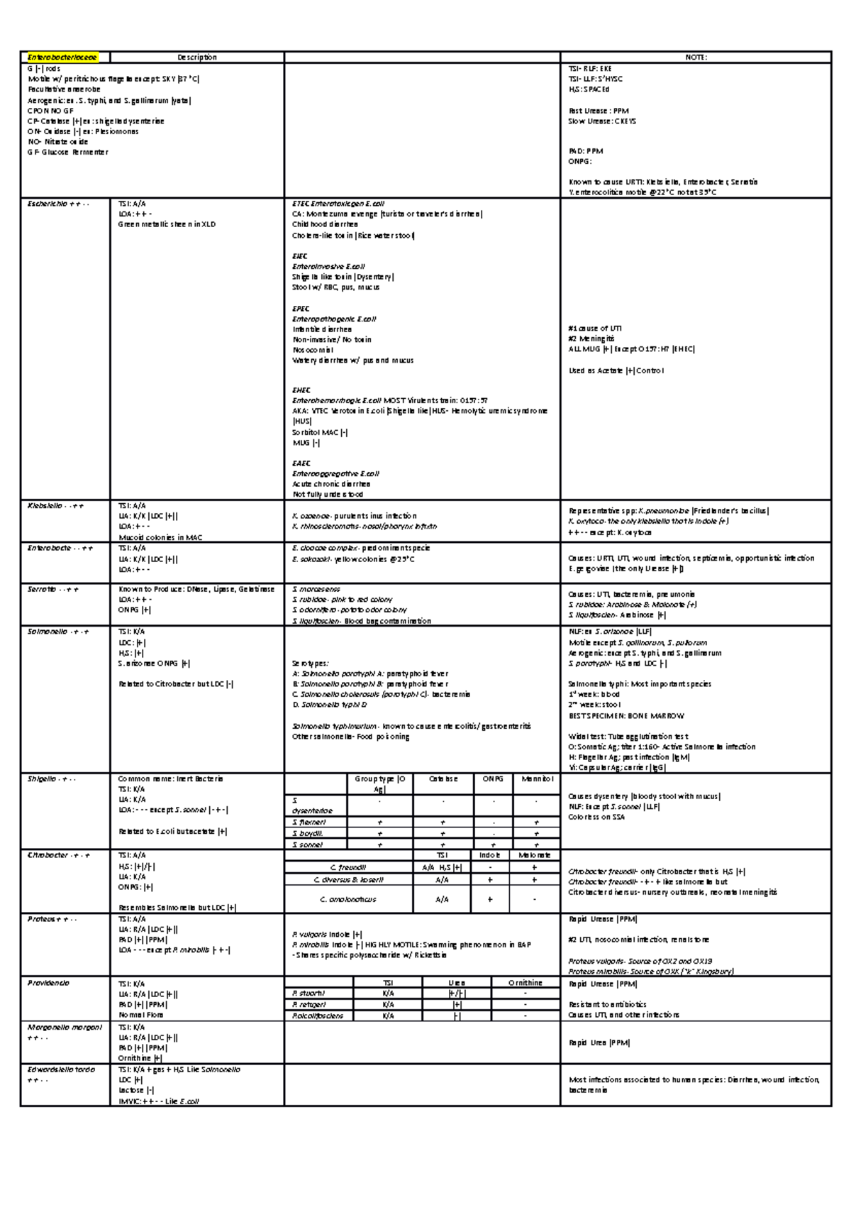 Enterobacteriaceae - S. typhi, and S. gallinarum (yata) CPON NO GF CP ...