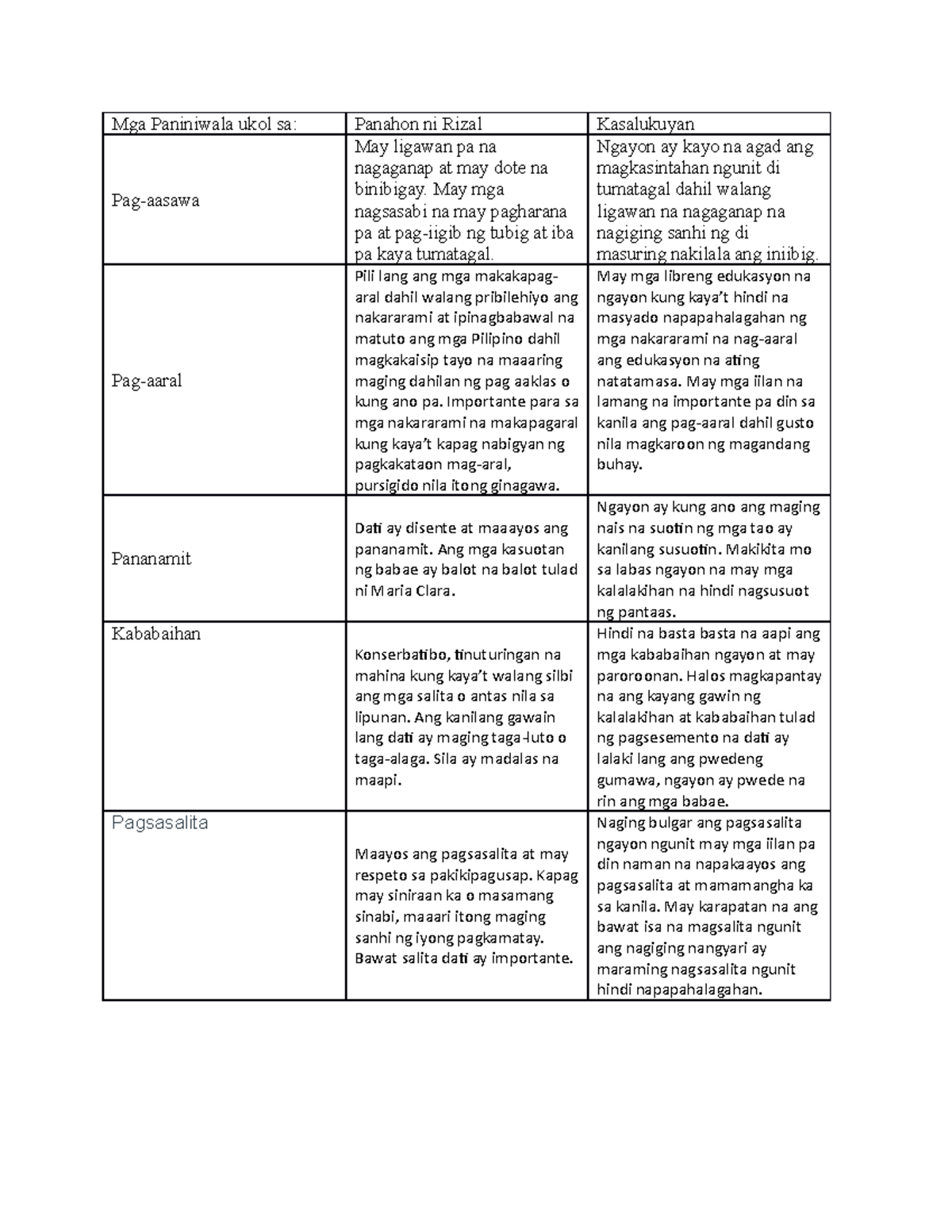 Rizal - Takdang aralin 1 - Mga Paniniwala ukol sa: Panahon ni Rizal ...