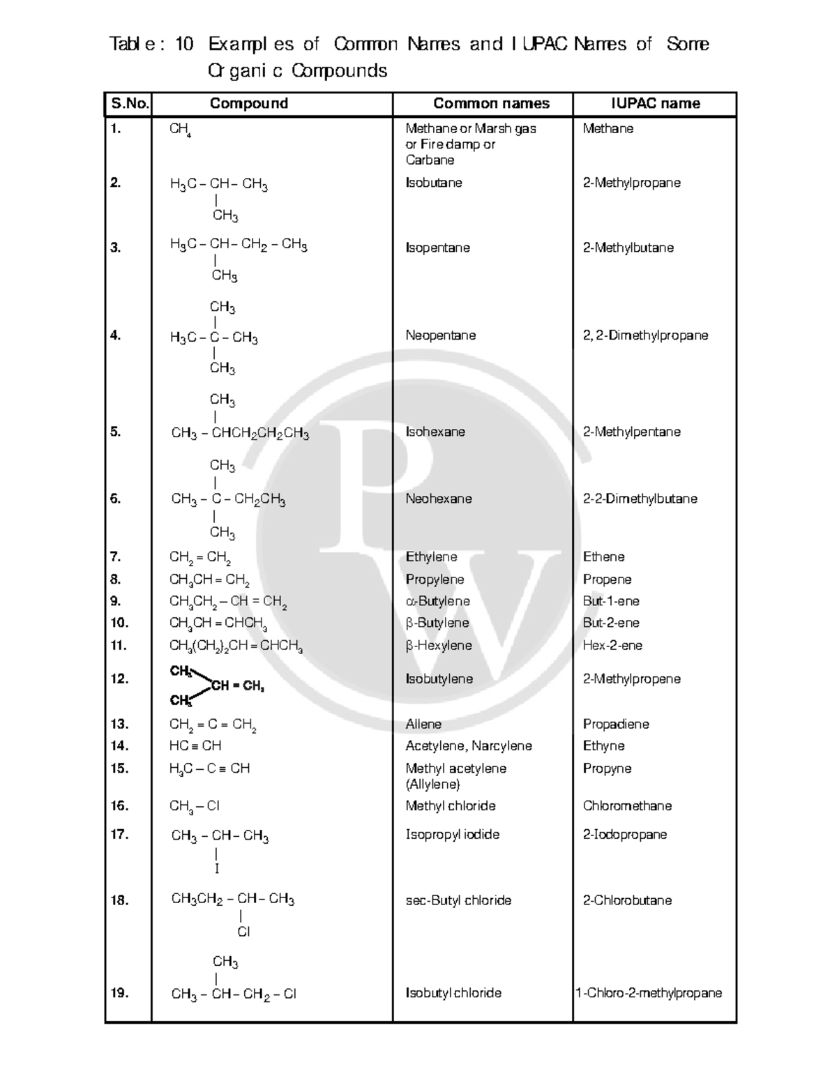 General Organic Chemistry Common Names: A Comprehensive Guide - Studocu