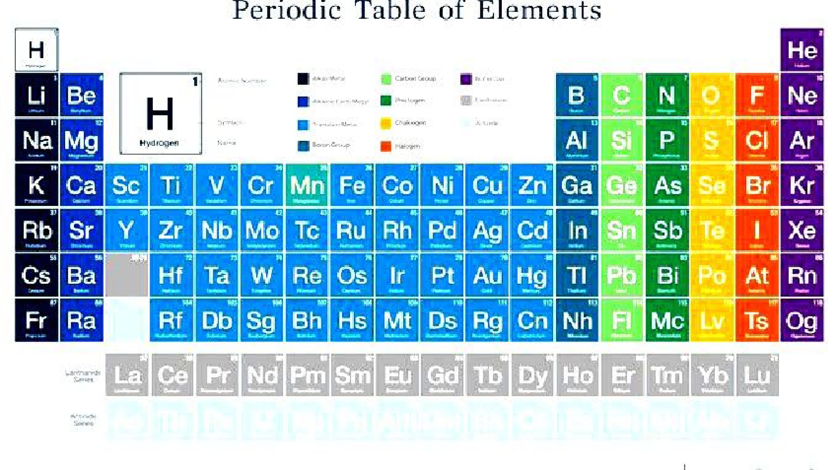 Periodic Table of Elements Overview and Key Groups - Studocu