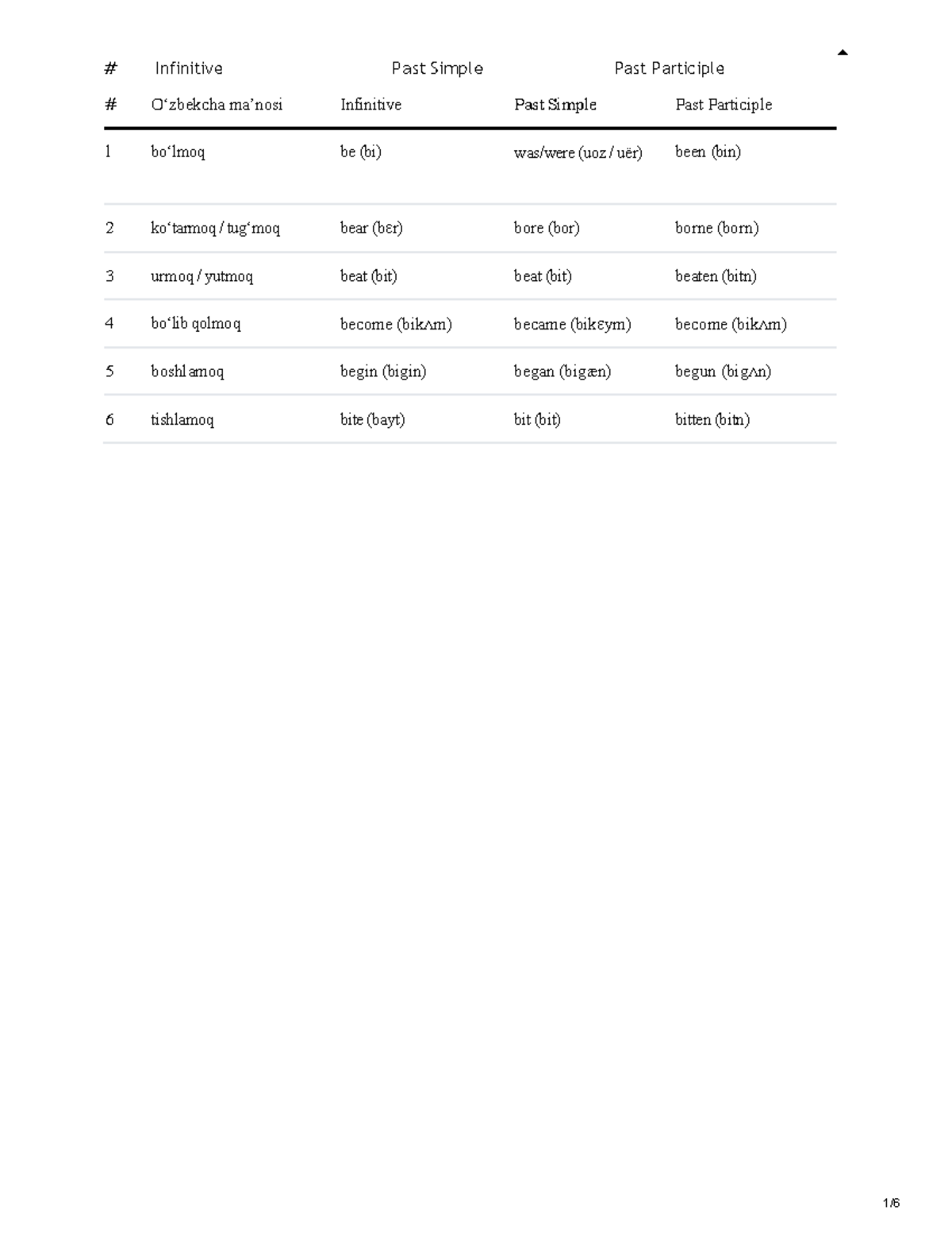 Irregular Verbs List for English Language Study (ENG101) - Studocu