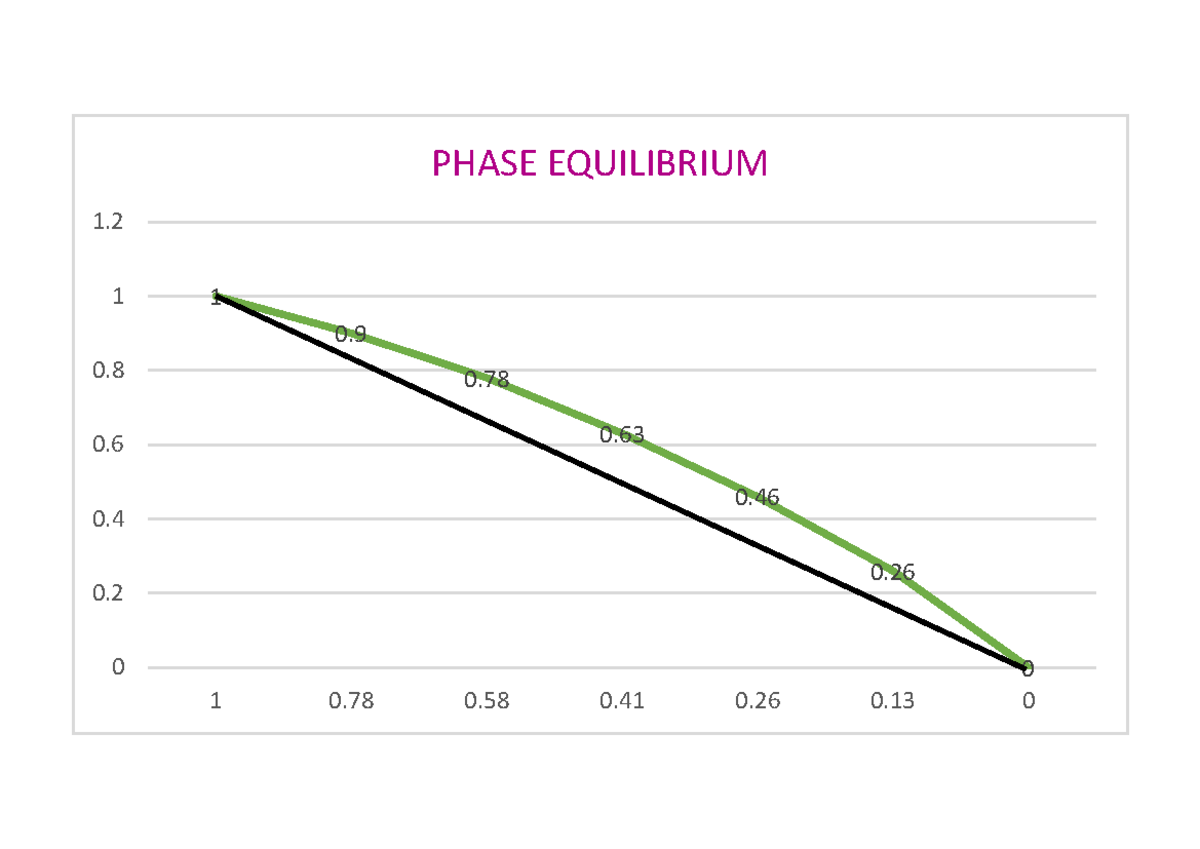 Graph Distillation - Chemistry - PHASE EQUILIBRIUM - 0. - 0. - 0. - 0 ...