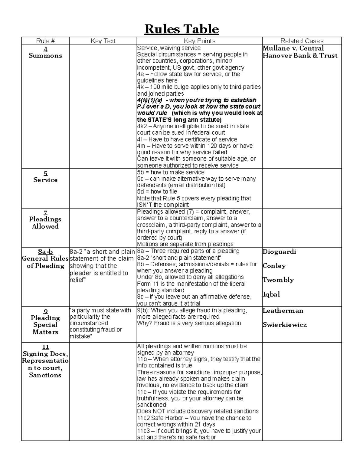 Civ Pro Rules Table with Cases - Rules Table Rule # Key Text Key Points ...
