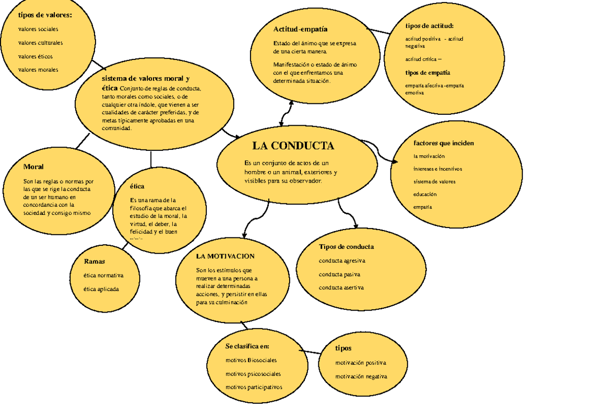 MAPA LA Conducta - LA CONDUCTA Es un conjunto de actos de un hombre o ...
