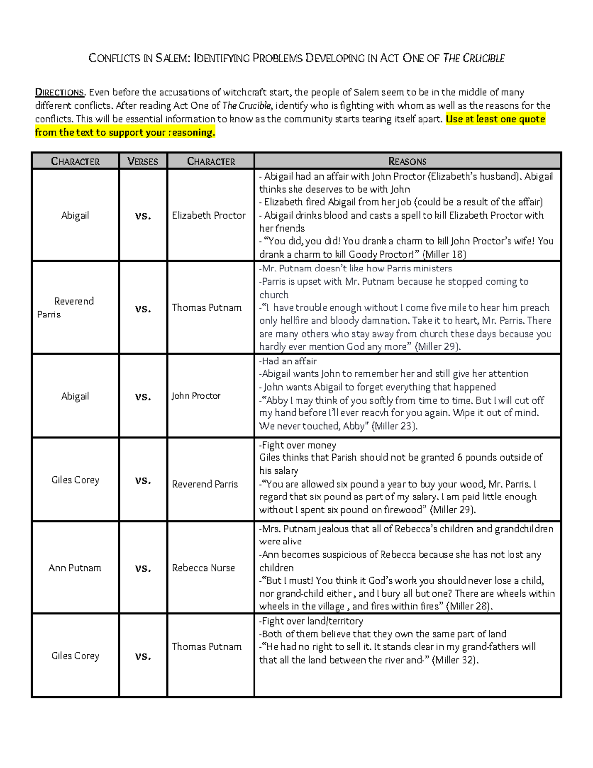 Act I Conflict Chart: Analyzing Tensions in The Crucible (ENG 101 ...