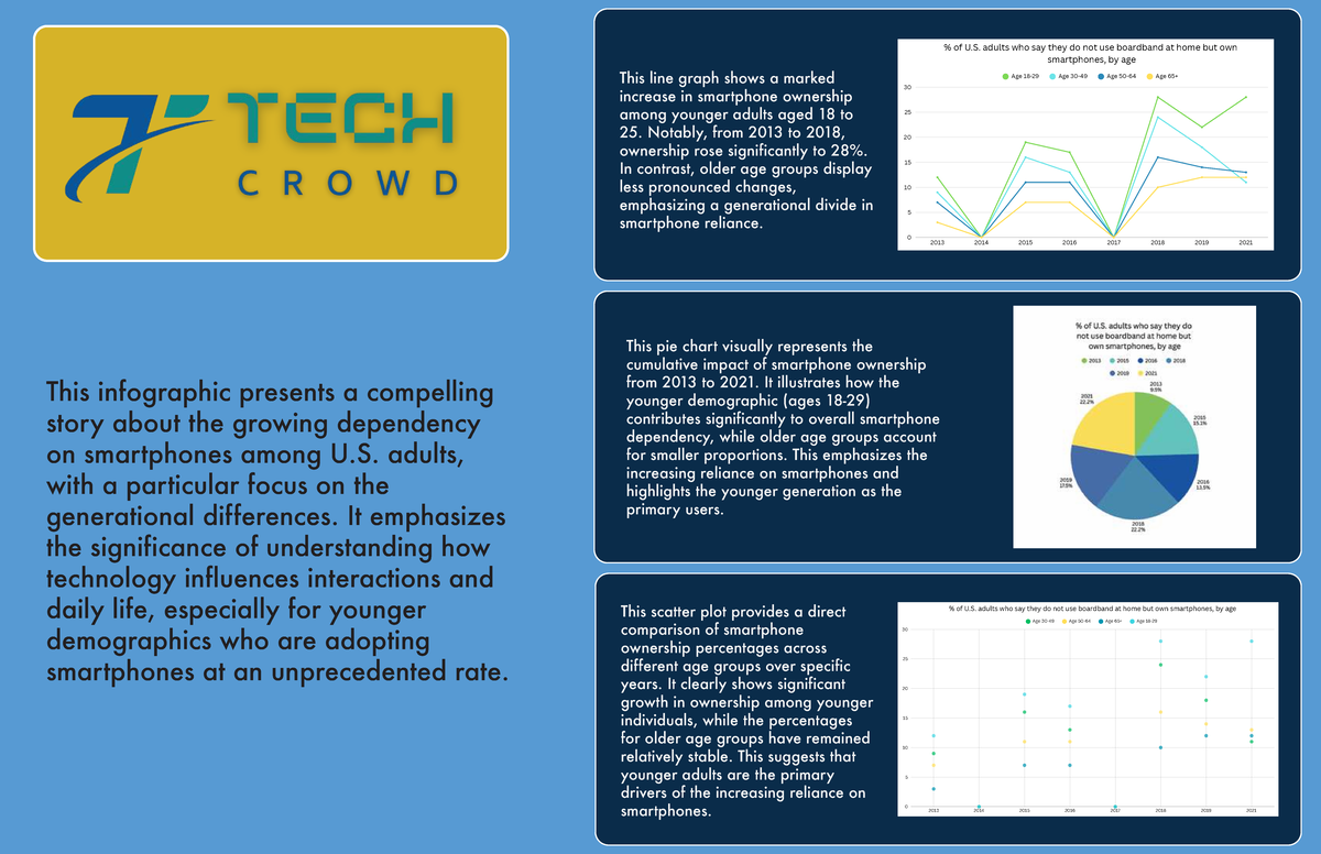 GRA-330 Module 7 Project: Generational Trends in Smartphone Ownership ...