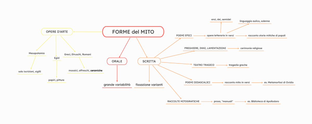 Forme del MITO - schemi epica - grande variabilità TEATRO TRAGICO ...