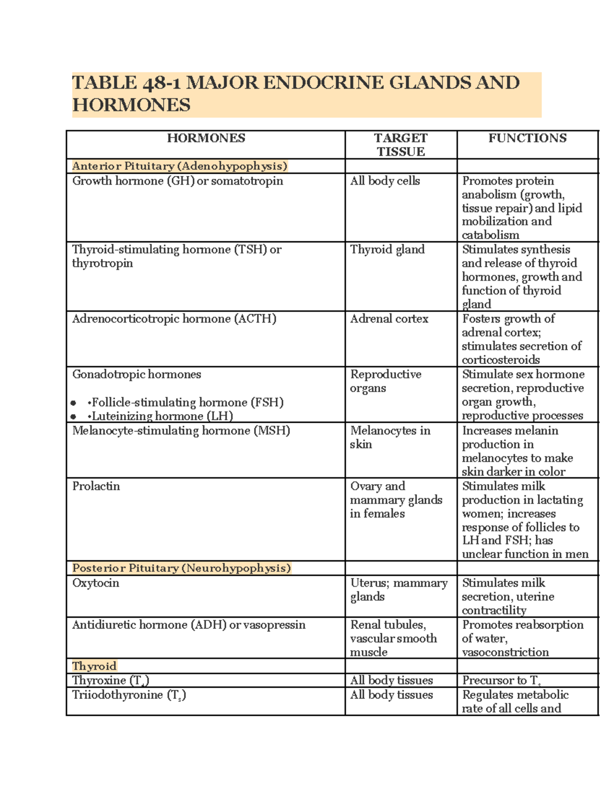 Endocrine Glands and Hormones Overview Table - Final Exam Notes - Studocu
