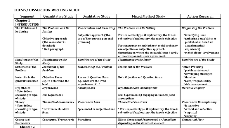 Thesis & Dissertation Format Guide: Research Methods & Frameworks - Studocu