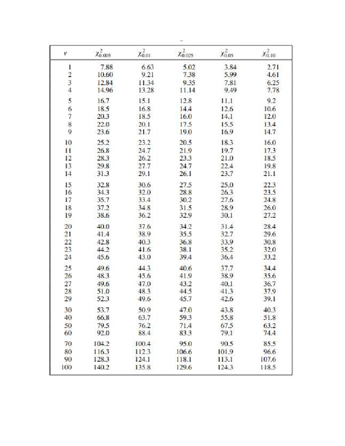 Chi-Square Table Data Analysis for Statistics Course - Studocu