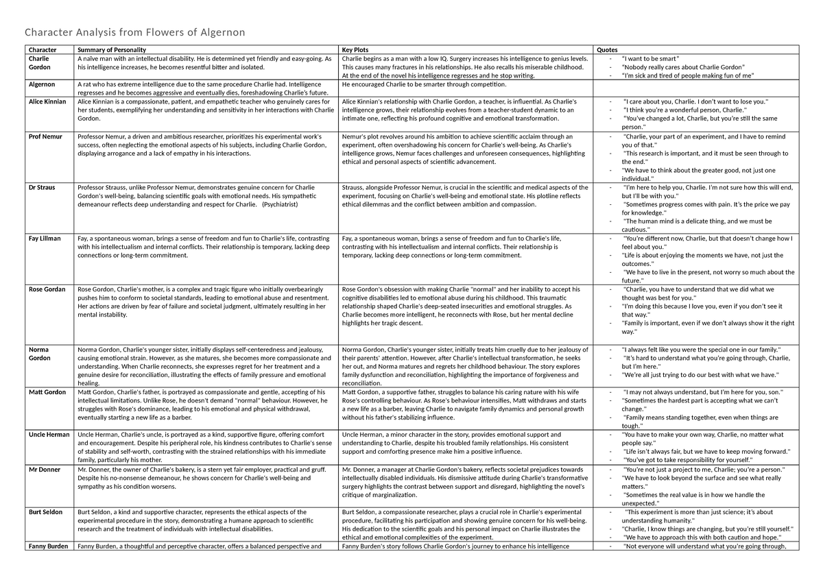 Character Analysis of 'Flowers for Algernon' (ENG 101) - Studocu