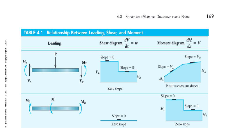 Structural Analysis (Course Code: 4.3) - Shear & Moment Diagrams - Studocu