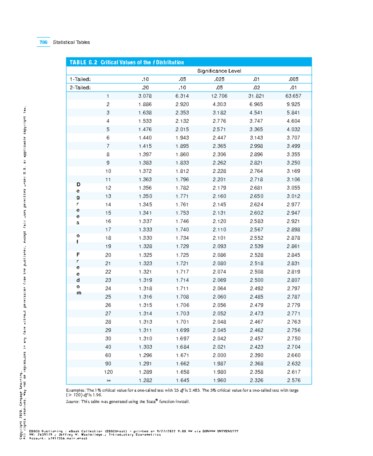 Statistical Tables: T-Distribution Critical Values (786) - Studocu