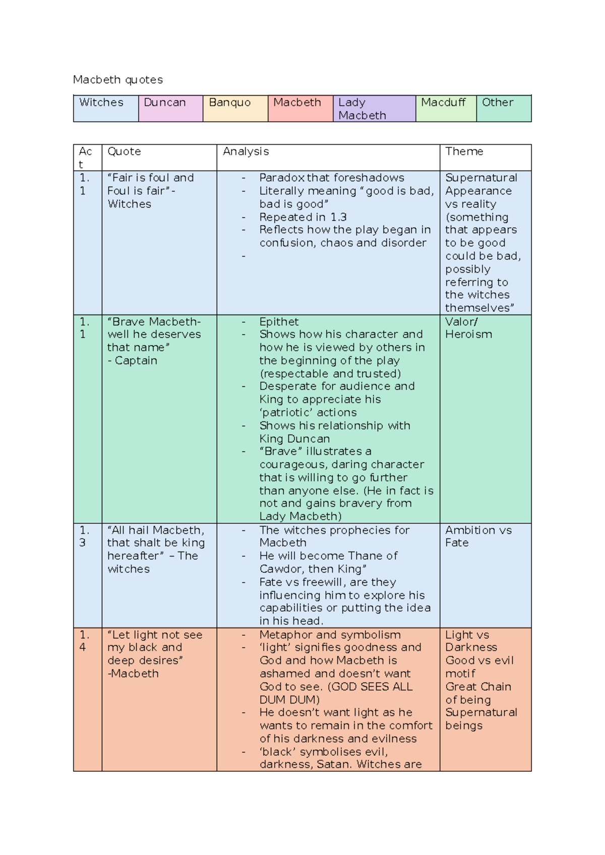 Macbeth Analysis: Themes of Ambition, Guilt, and Supernatural (ENG 101 ...