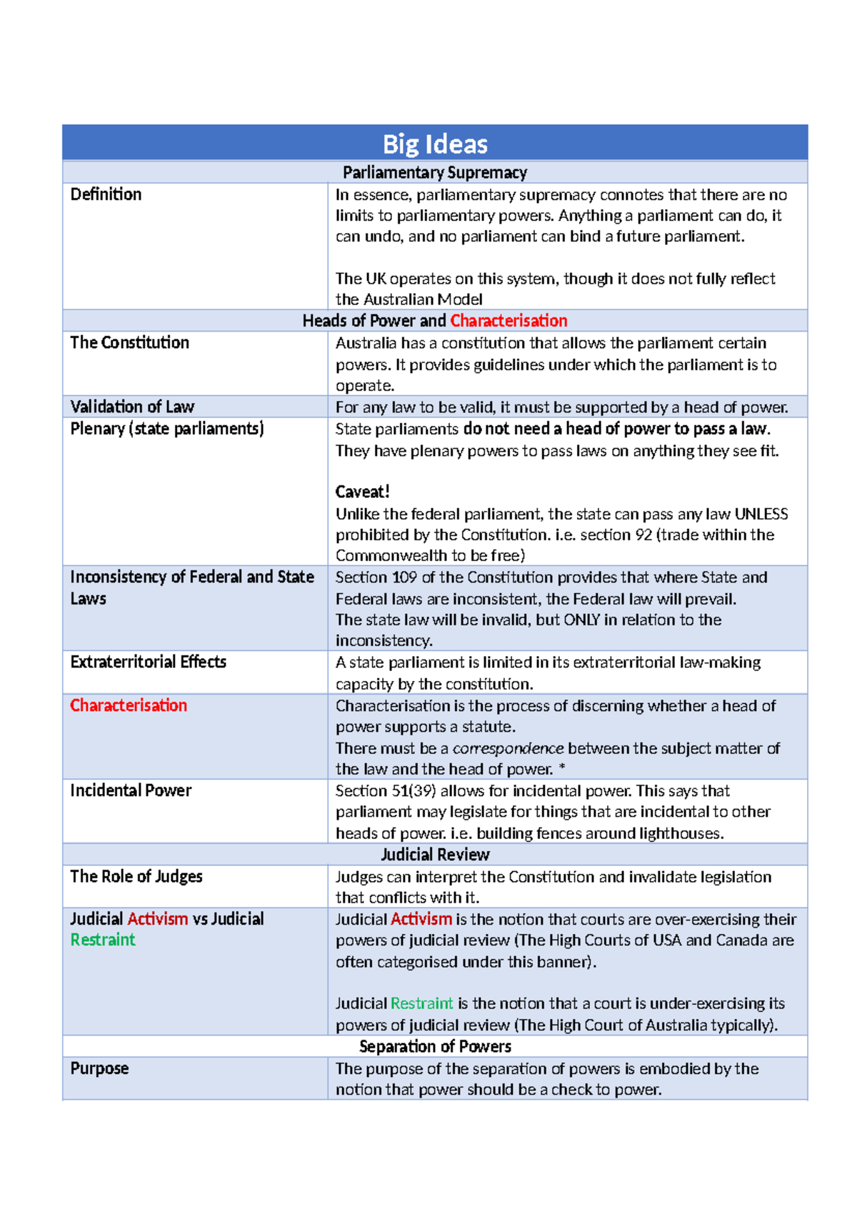 Constitutional Law Table: Key Concepts of Parliamentary Supremacy and ...