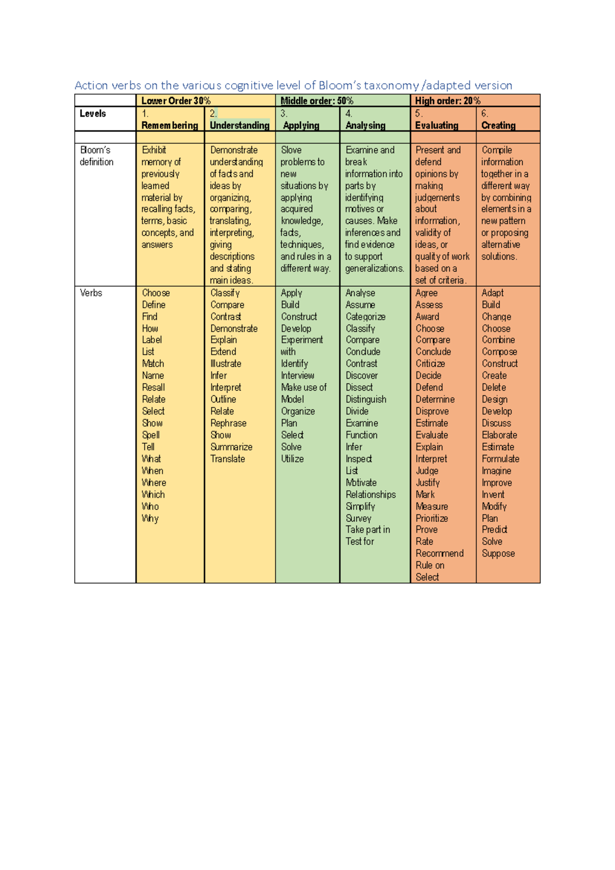 Action Verbs in Bloom's Taxonomy: Cognitive Levels Overview - Studocu