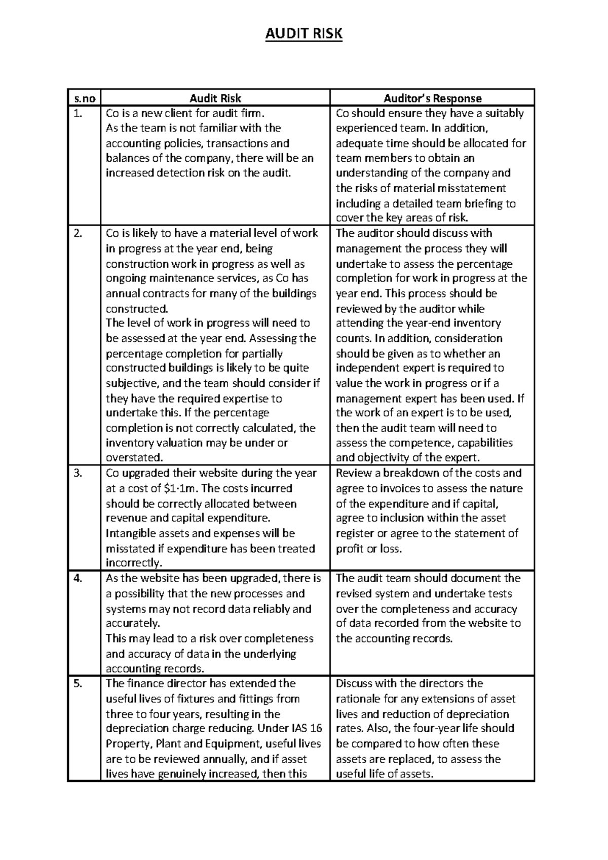 AUDIT RISK ANALYSIS FOR CO: IDENTIFYING KEY ISSUES AND CONCERNS - Studocu