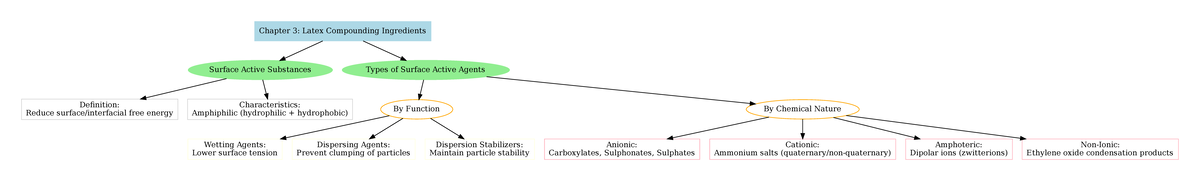 Latex Compounding Ingredients Mindmap - Chapter 3: Latex Compounding ...