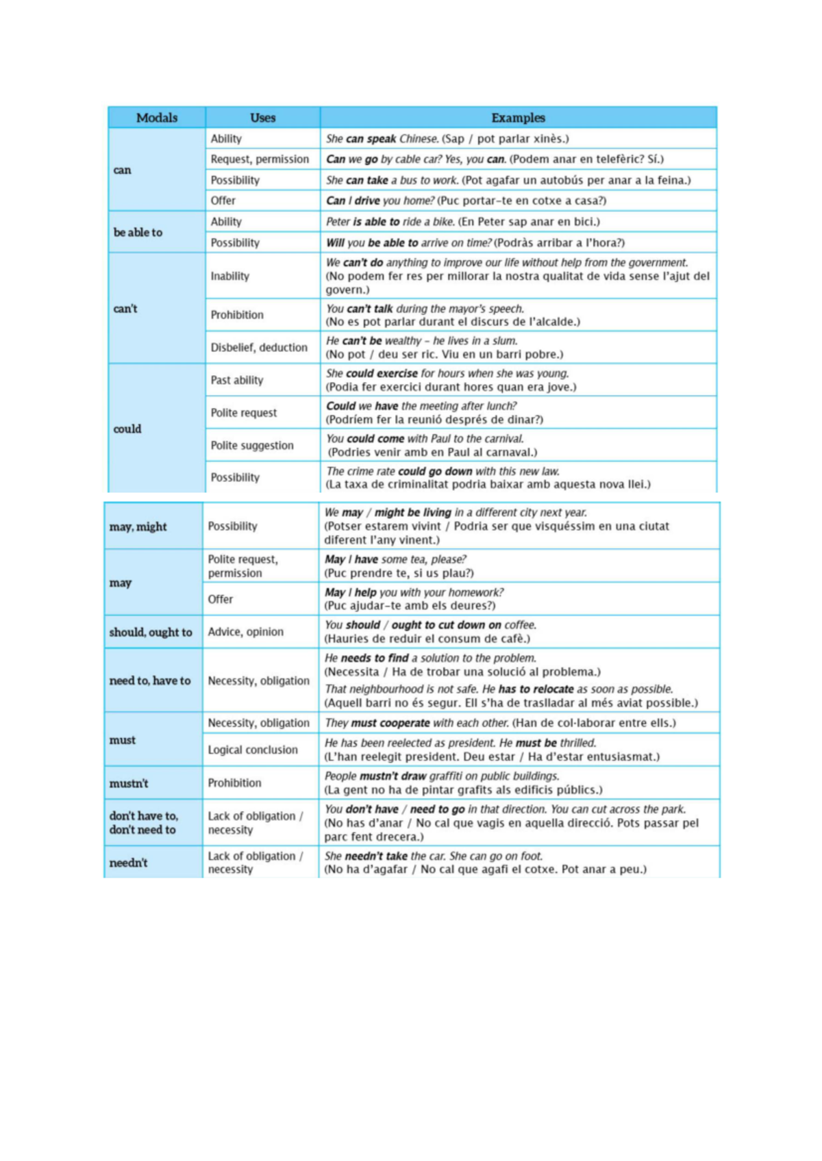 Modal Verbs: Uses, Examples, and Functions (Sap / pot parlar xinès ...