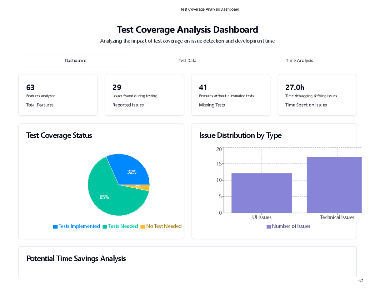 Test Coverage Analysis Dashboard: Impact on Issue Detection - Studocu