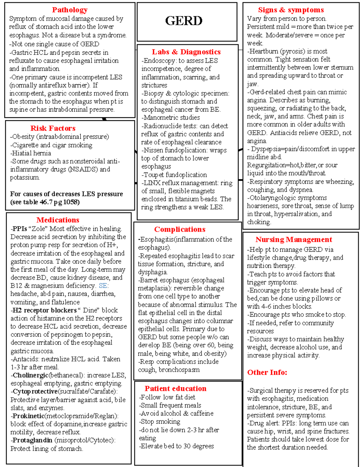 Concept Map on GERD: Signs, Symptoms, and Management Overview - Studocu