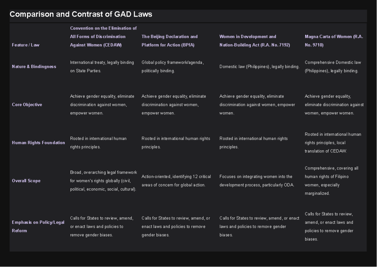 Comparison and Contrast of GAD Laws in Beijing Declaration and R.A. No ...