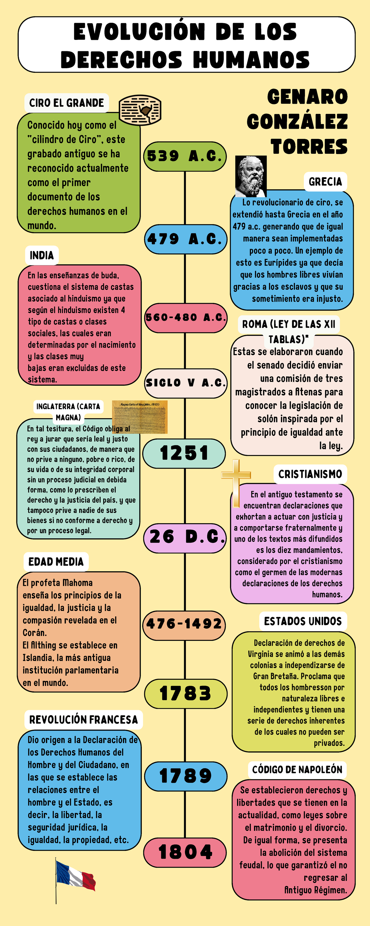 Derechos Humanos Linea De Tiempo Derechos Humanos