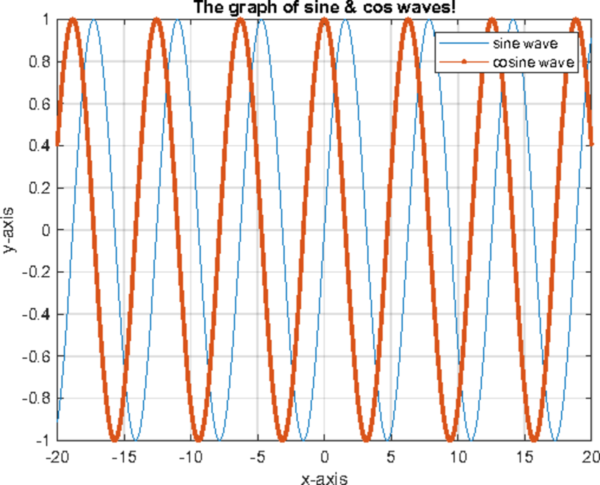 Sine and cosine - Bsc. mathematics and computer science -20 -15 -10 -5 ...