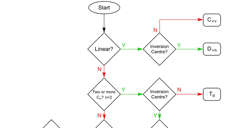 Point Groups: Inversion and Symmetry Analysis in Chemistry - Studocu