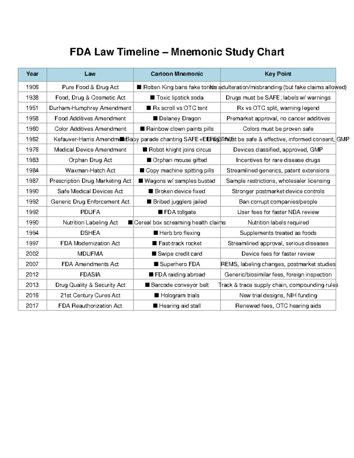 FDA Law Timeline Mnemonic Study Chart: Key Points & Amendments - Studocu