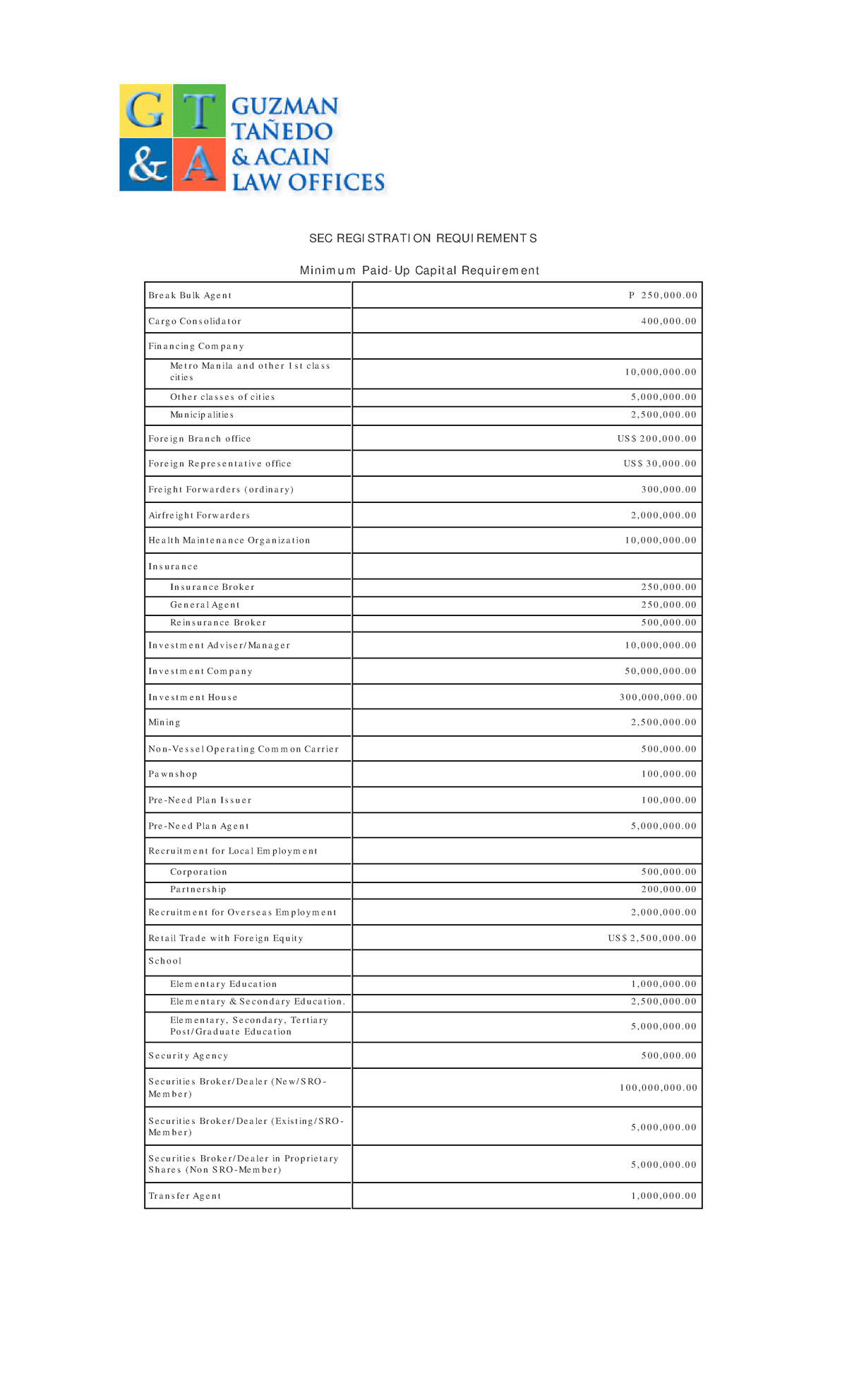 SEC REGISTRATION REQUIREMENTS: Capital Requirements Overview - Studocu