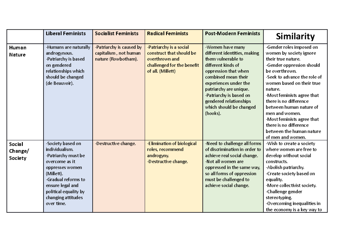 Feminism Overview: Key Strands and Theories Explained - Studocu