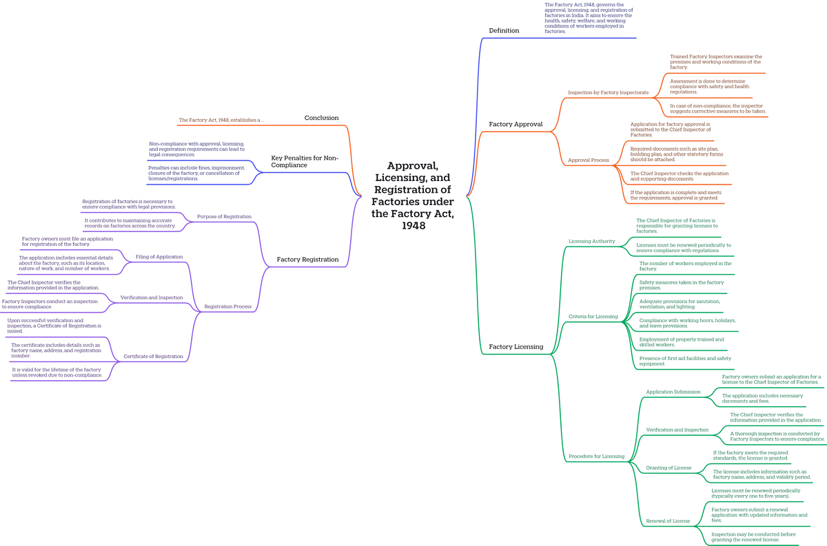 Factory Act, 1948: Approval, Licensing, & Registration Guide - Studocu