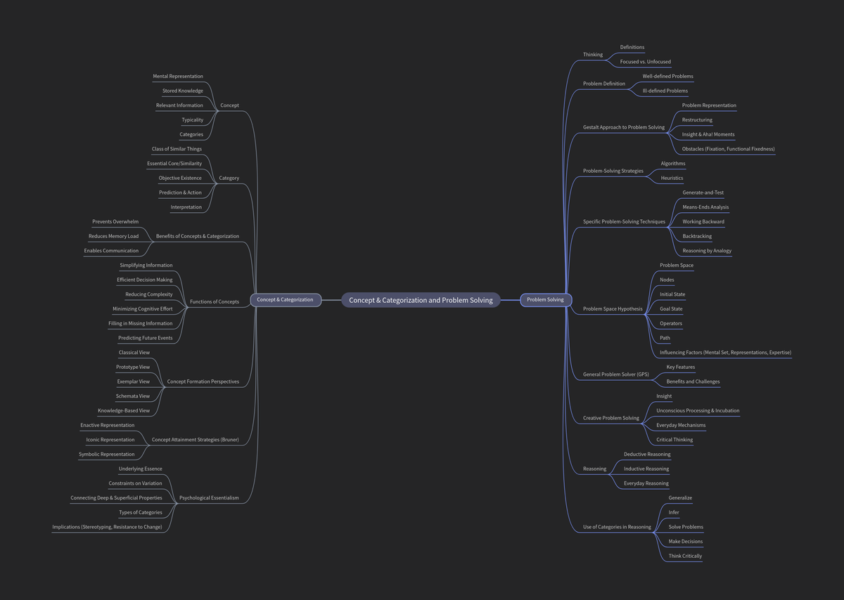 Concept & Categorization and Problem Solving - Definitions Thinking ...