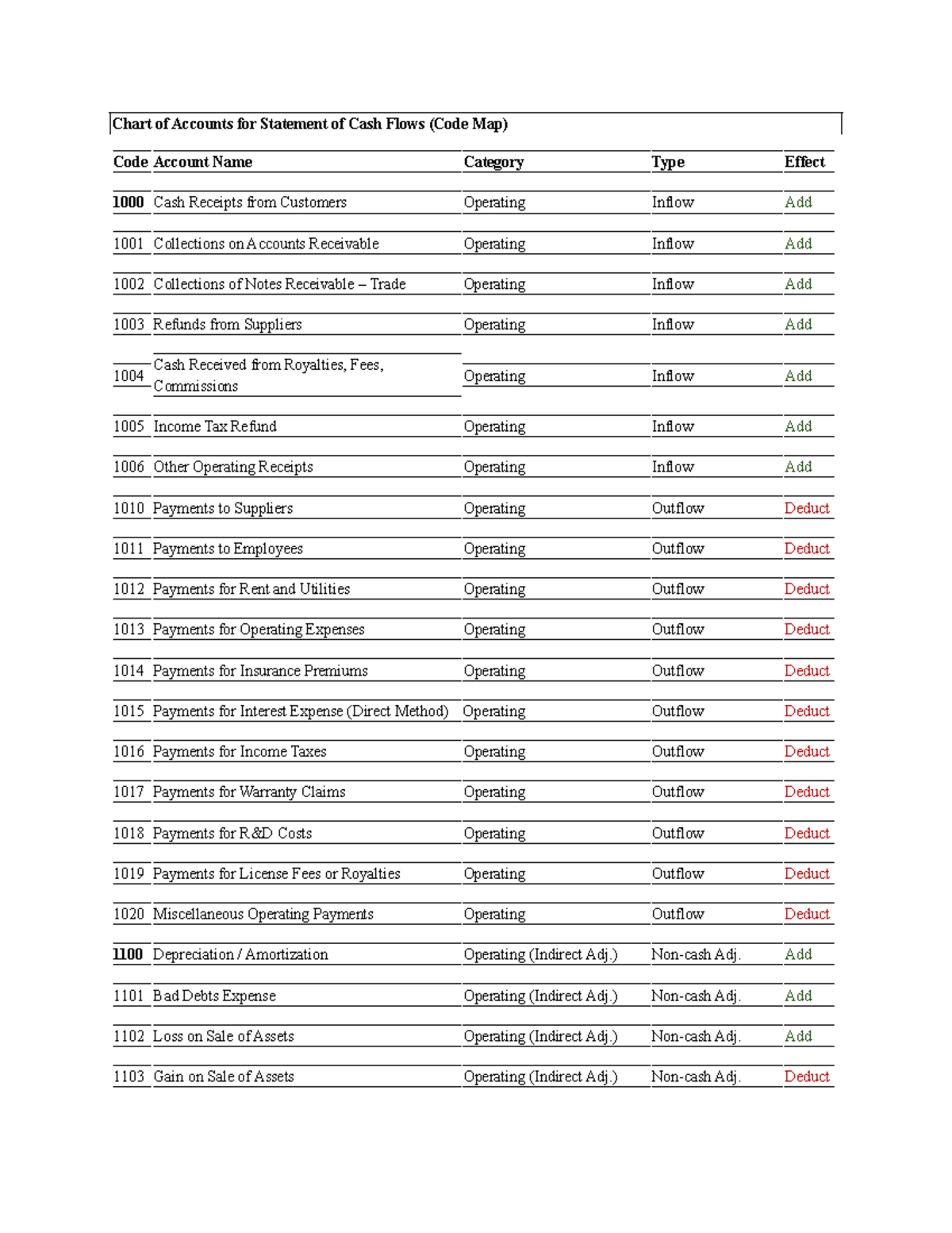 Chart of Accounts for Cash Flow Statement (Code Map) - Studocu