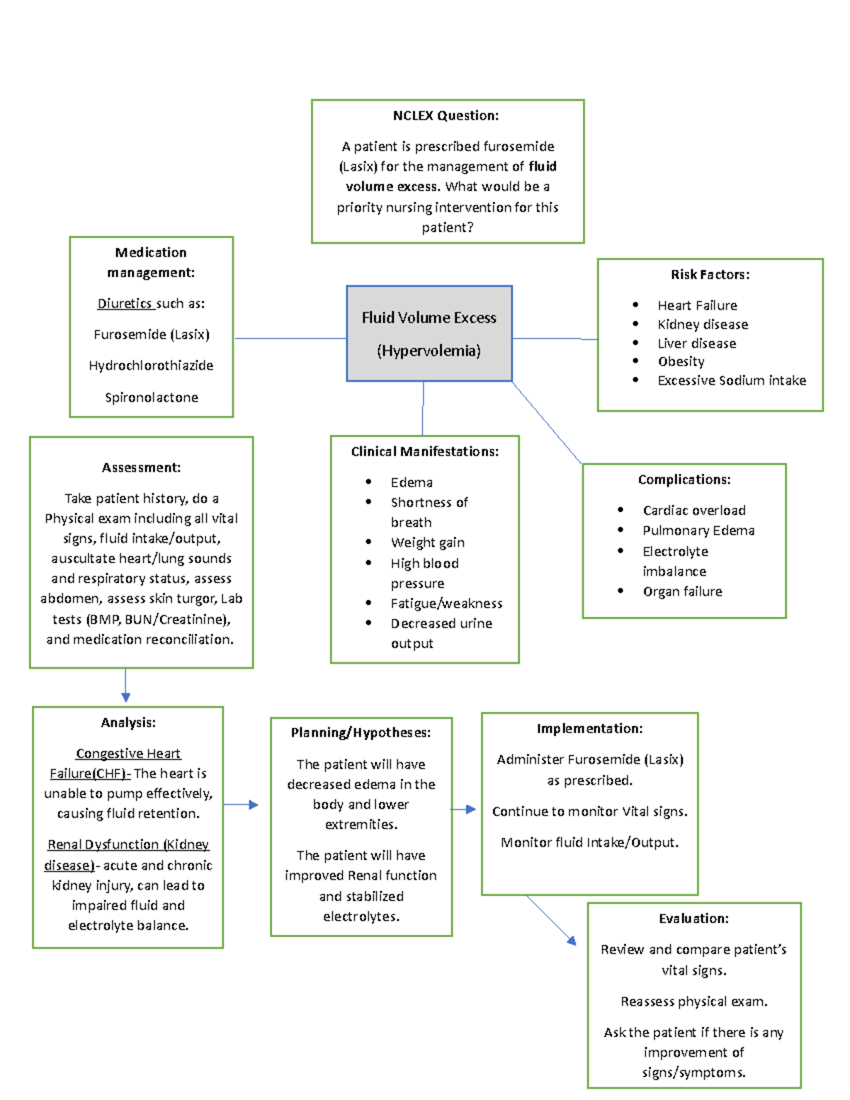 Fluid Volume Excess (Hypervolemia) Concept Map - NUR 201 - Studocu