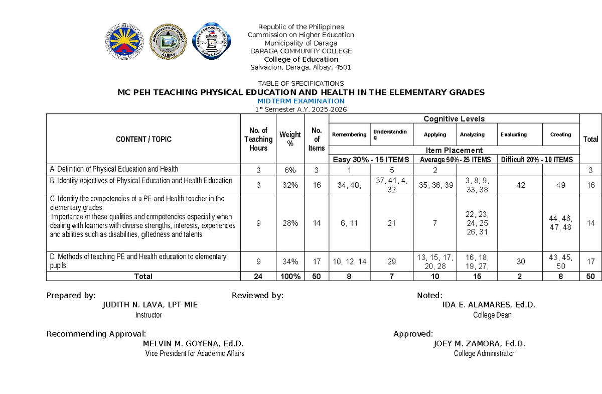 PEH 101 Midterm Exam Table of Specifications for Teaching PE & Health - Studocu