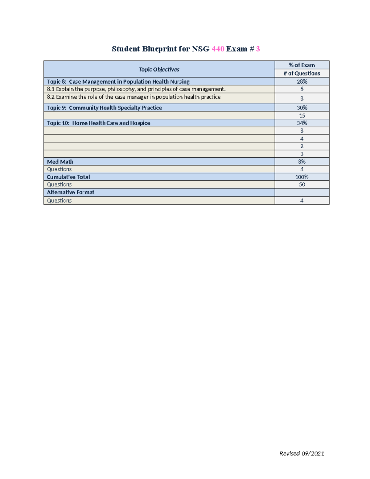 Exam #3 Blueprint - NSG 444 - Student Blueprint for NSG 440 Exam # 3 ...