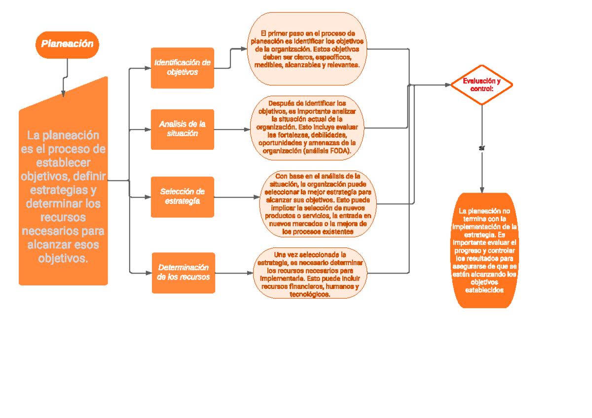 Diagrama planeación - Enfoque sistemico uvm - Planeación La planeación es el proceso de ...