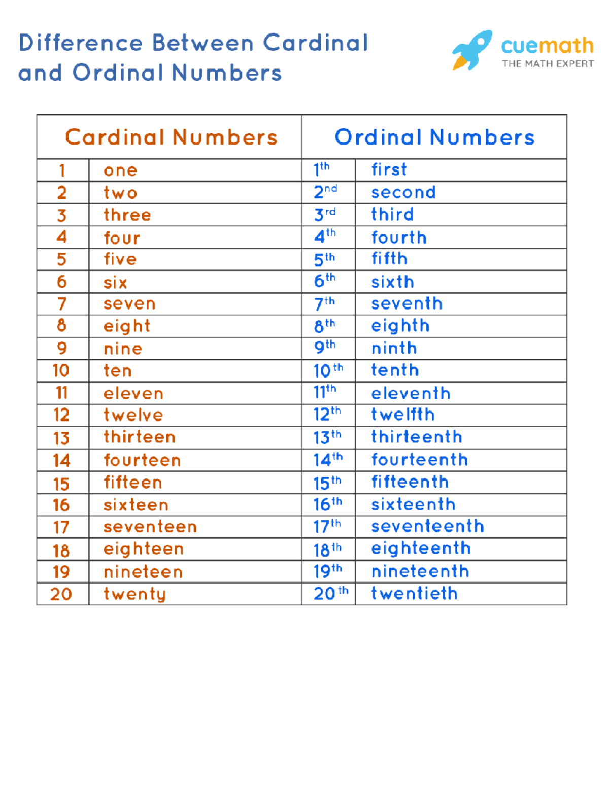Difference Between Cardinal and Ordinal Numbers: A Guide - Studocu