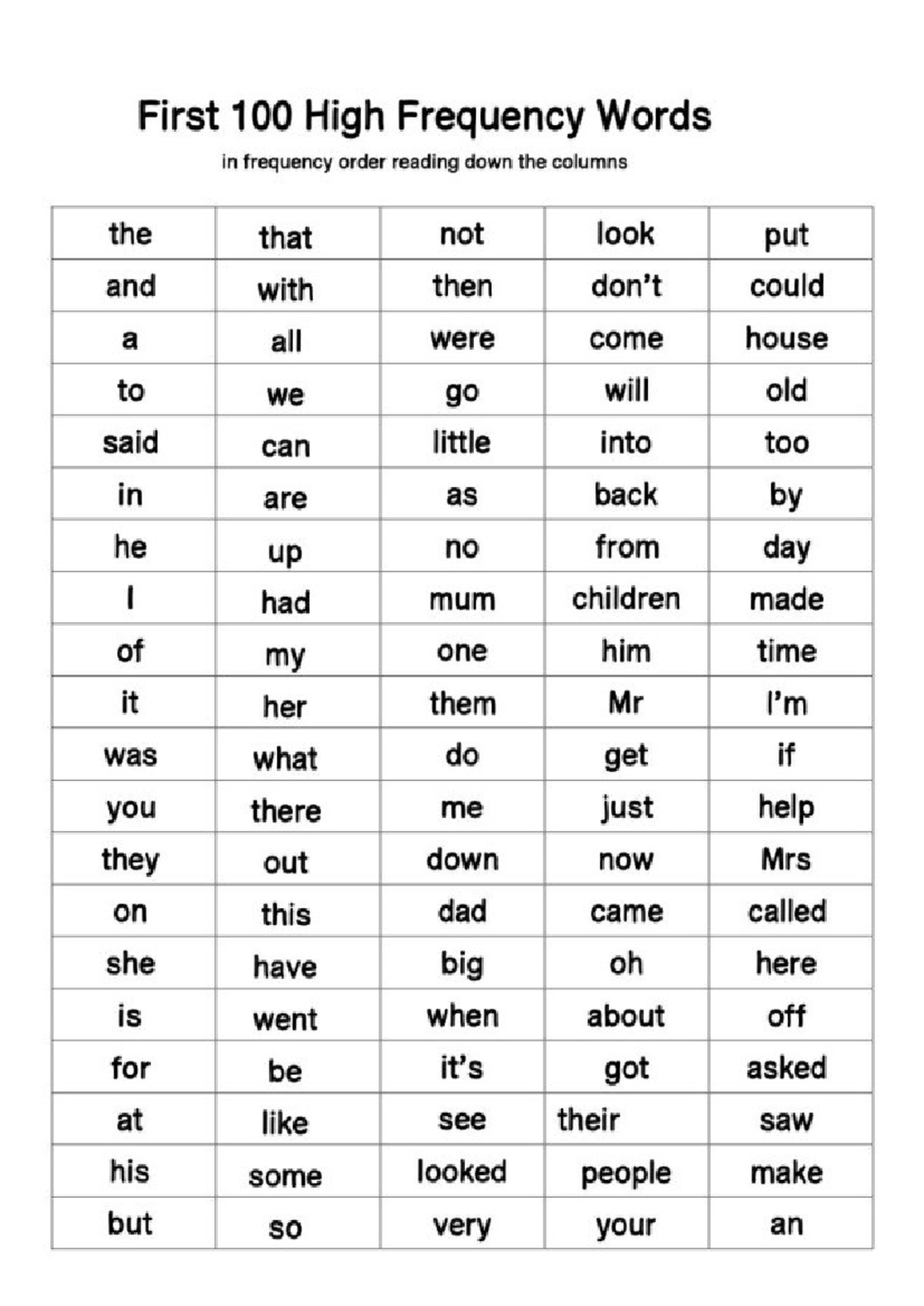 H.F.W. Chart: First 100 High Frequency Words in Order - Studocu