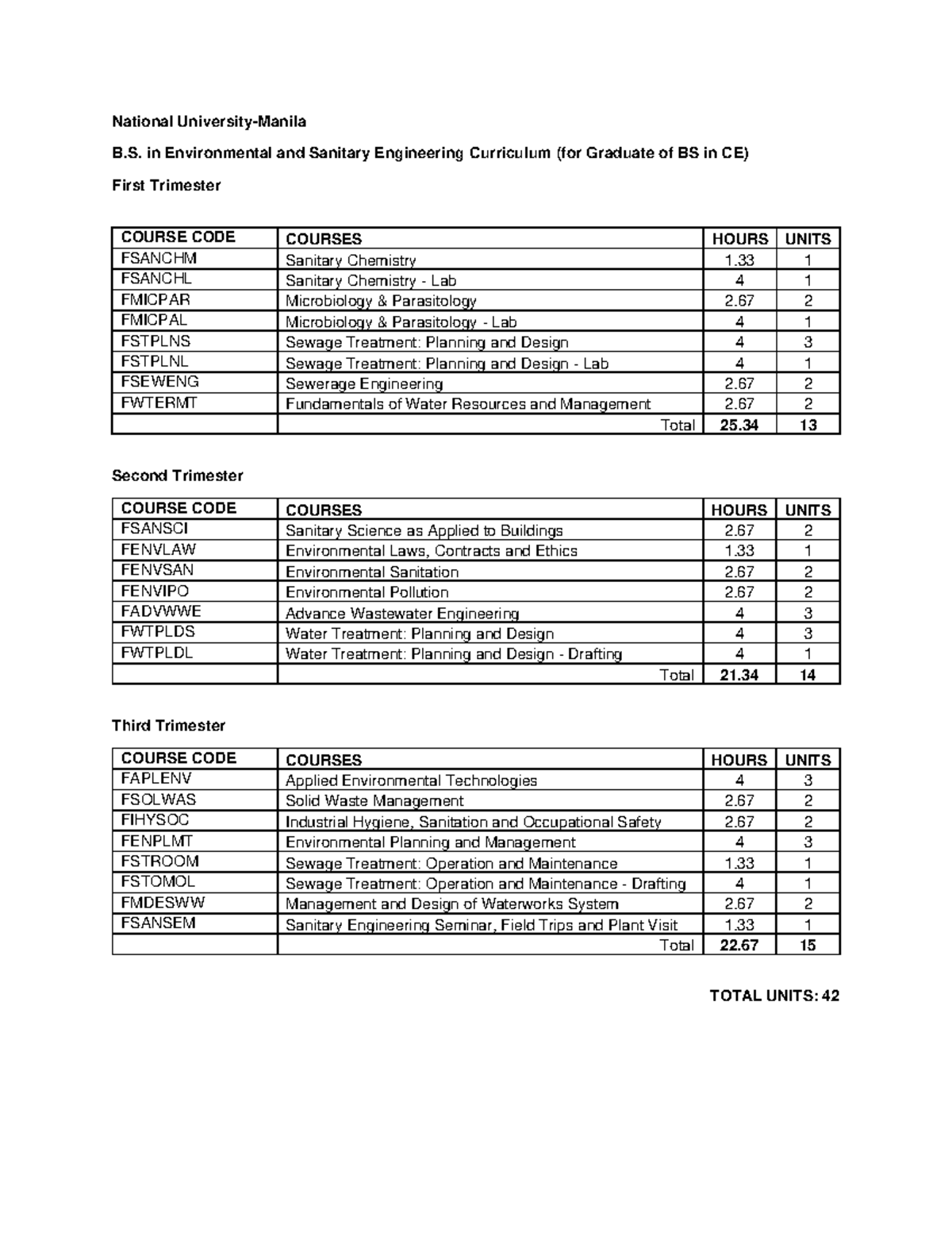 BS in Environmental & Sanitary Engineering Curriculum Overview (Grad ...