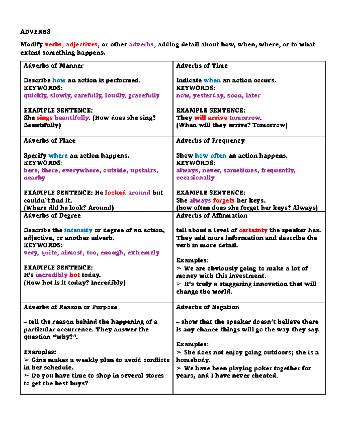 Adverbs: Detailed Guide on Usage and Examples for English Grammar - Studocu
