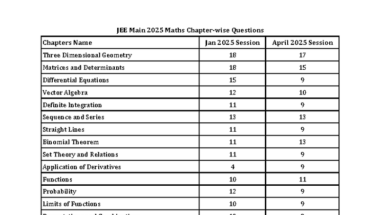 2025 JEE Main Chapter-wise Weightage for Maths & Chemistry - Studocu