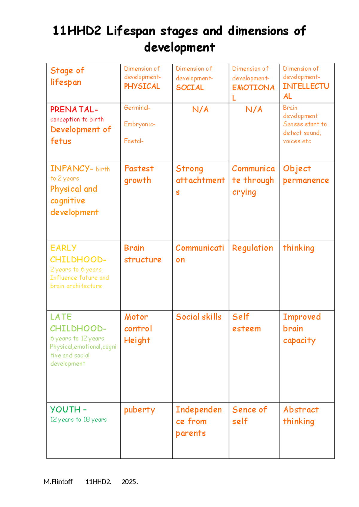 11HHD2 Stages of Lifespan Development: Physical, Social, Emotional, and ...